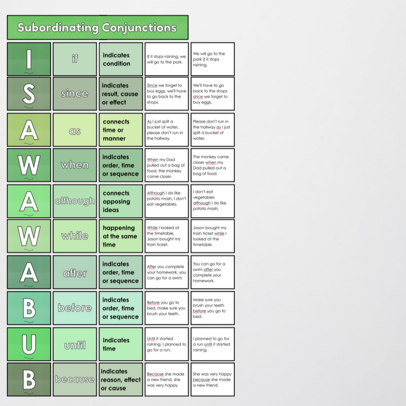 Subordinating Conjunctions AWHITEBUS ISAWAWABUB and Coordinating ...