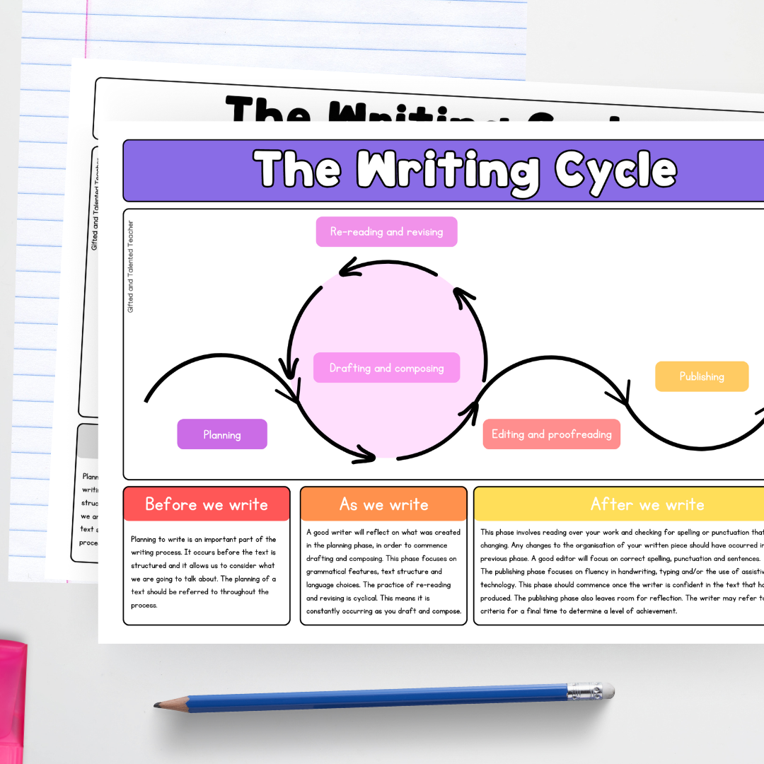 The Writing Cycle: Poster | Gifted and Talented Teacher - Teacher ...