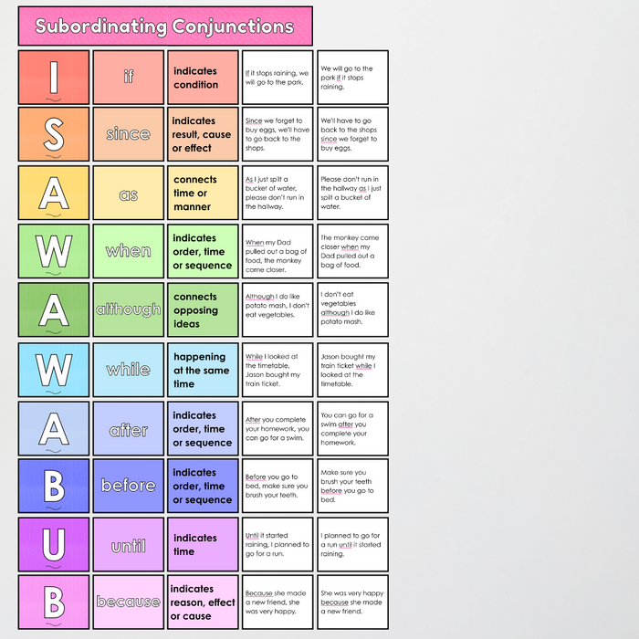 Subordinating Conjunctions: ISAWAWABUB and AWHITEBUS | Classroom Decor