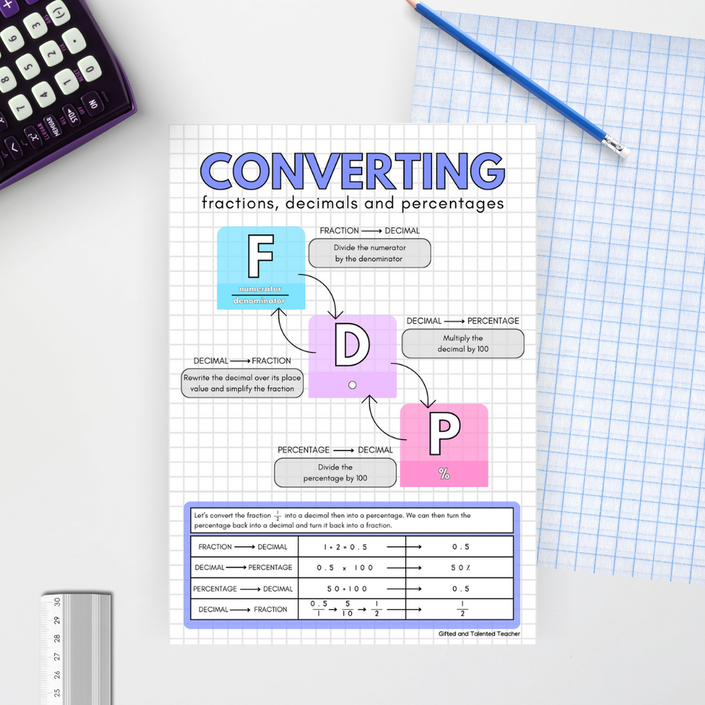Converting Fractions, Decimals and Percentages Poster | Gifted and ...