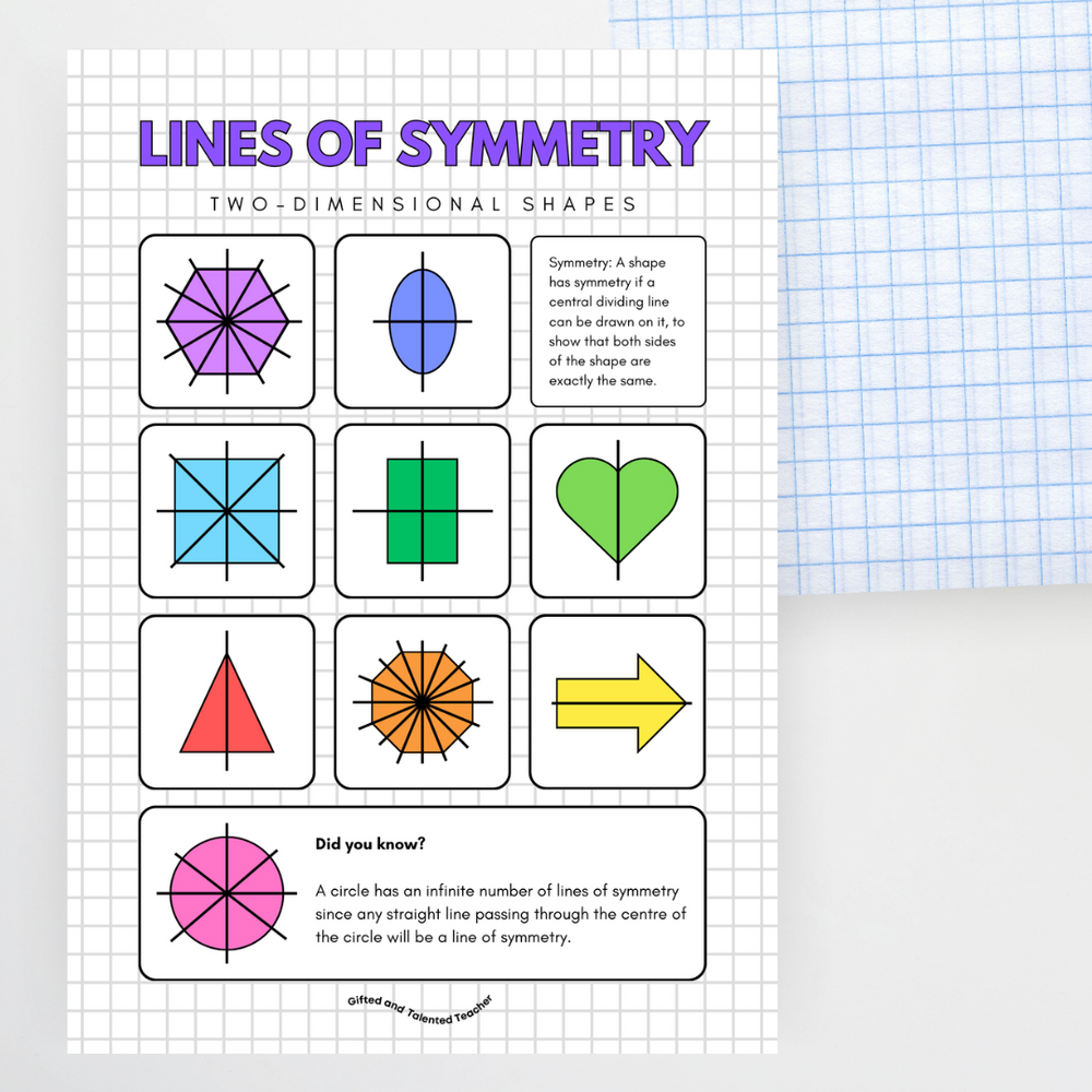 Symmetry and Rotational Symmetry Posters - Bundle | Teacher Resource