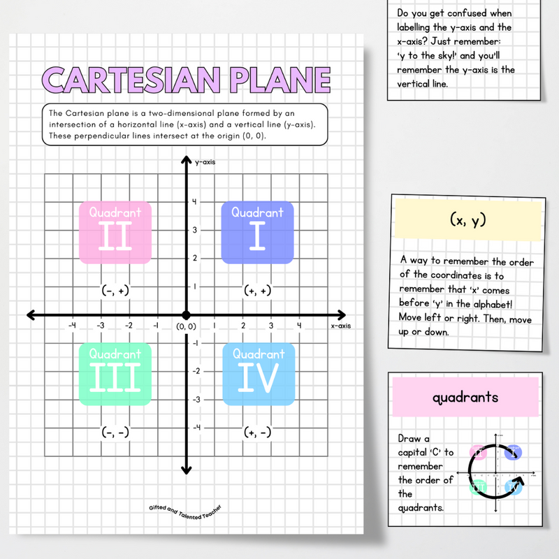 Cartesian Plane or Coordinate Plane Poster | Teacher Resources