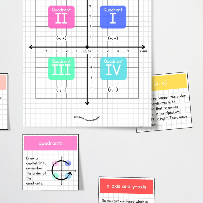 Cartesian Plane or Coordinate Plane Poster | Teacher Resources