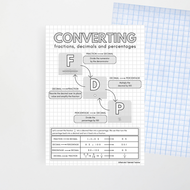 Converting Fractions, Decimals and Percentages Poster | Gifted and ...